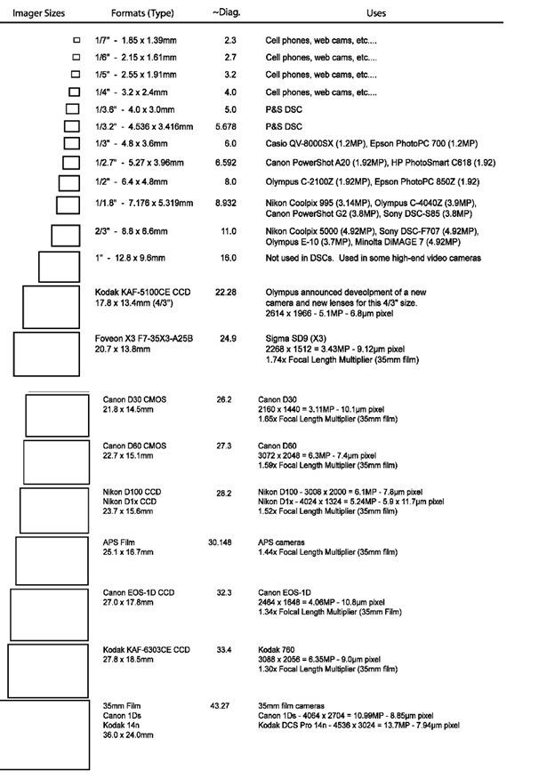 How to select a compatible lens for your camera