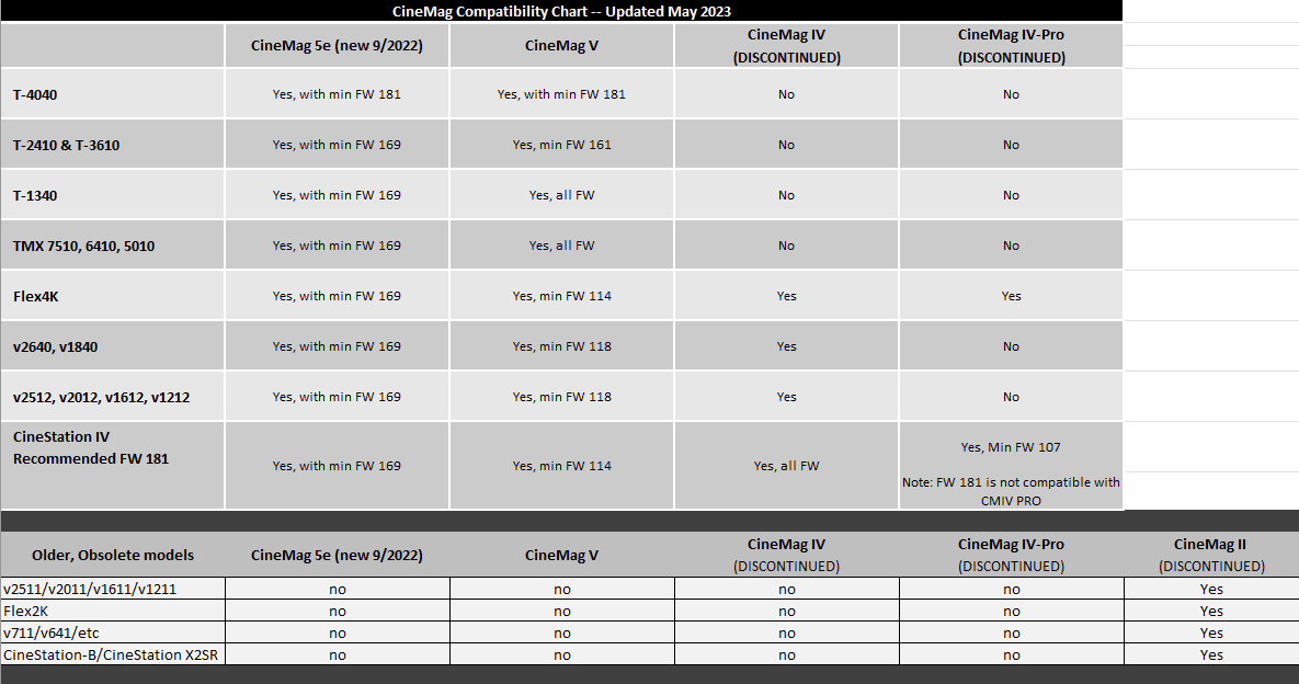 CineMag Compatibility Chart